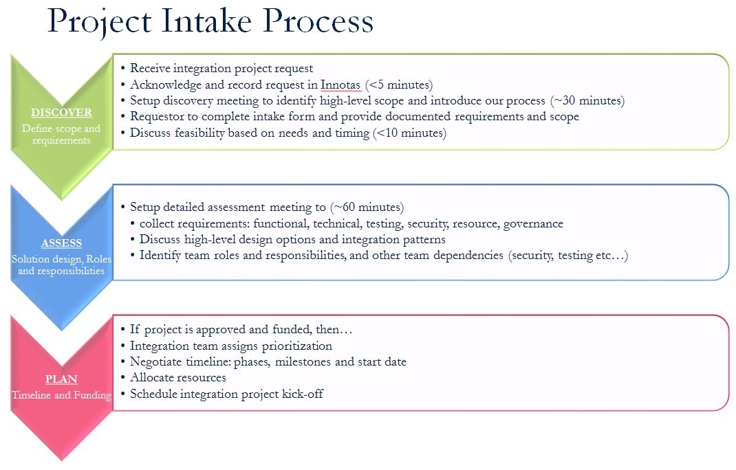 Project Intake Process | Integration Services Project Intake Process | Integration Services